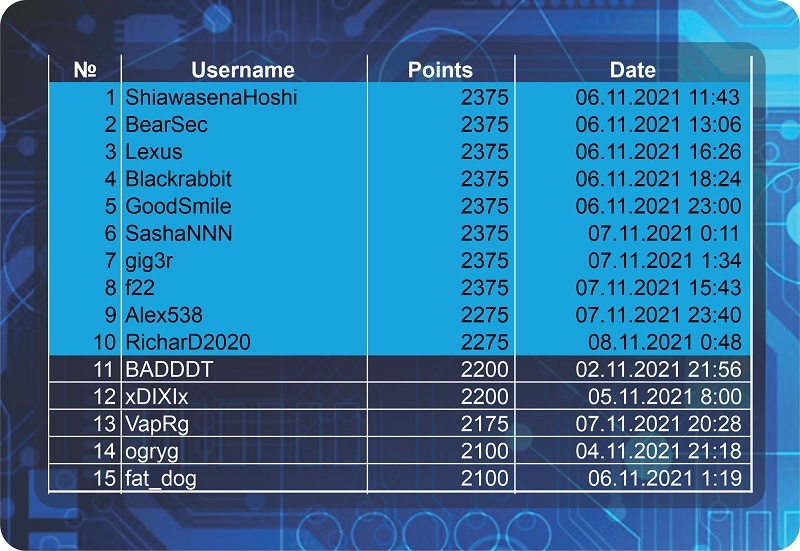 3-месячный онлайн-курс SQL Injection Master